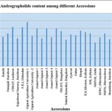 Graphical Representation Of Variation In Andrographolide Content Download Scientific Diagram