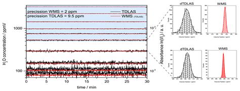 Rapid Time Division Multiplexed Direct Absorption And Wavelength Modulation Spectroscopy
