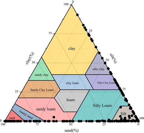 Ternary Diagram For Soil Texture Classification In The Study Area