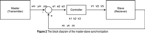 Figure 1 From The Real Time Implementation Of A Chaotic Systems Synchronization For Secure