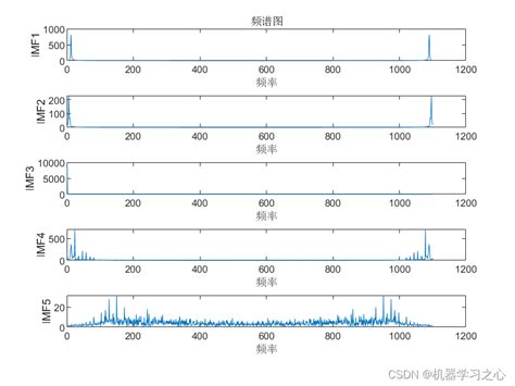 高创新 ceemdan vmd lstm attention双重分解 长短期记忆神经网络 注意力机制多元时间序列预测！，作者：机器学习之心