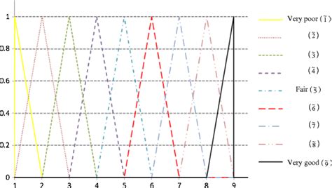 Nine Point Fuzzy Linguistic Scale Download Scientific Diagram