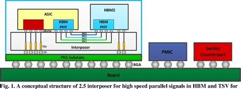 Figure 1 From Design Of 2 5d Interposer In High Bandwidth Memory And Through Silicon Via For