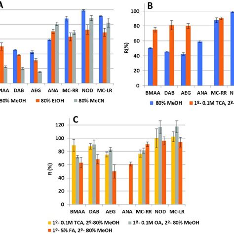A Nature Of The Extraction Solvent In The Solid Liquid Extraction