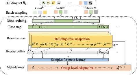 Metaems A Meta Reinforcement Learning Based Control Framework For