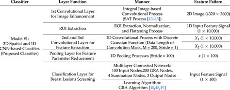 summary of models layer functions manners and feature patterns for