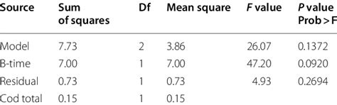 analysis of variance table [partial sum of squares type iii] download