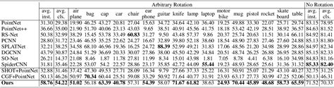 Table From Pointwise Rotation Invariant Network With Adaptive Sampling And D Spherical Voxel