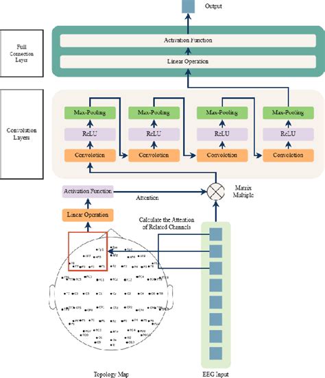 Figure 1 From Privacy Preserving Eeg Signal Analysis With Electrode