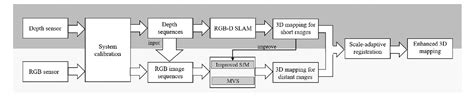 Figure 1 From Enhanced 3d Mapping With An Rgb D Sensor Via Integration