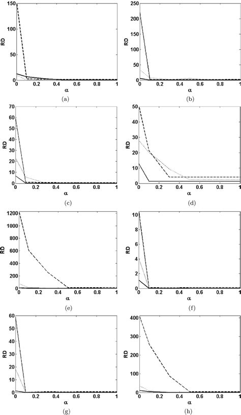 Relative Differences Rds Of The Mdpdes And Mle At α 0 Due To The