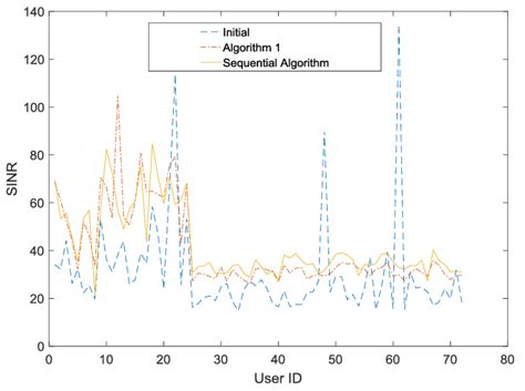 Average Sinr At The Receiver Of Each User Next By Applying The Power
