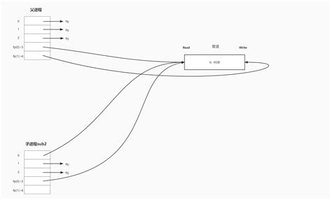 关于单一管道不能双向通信的理解 Llc Blog