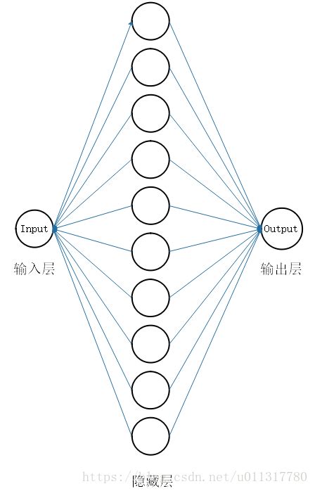 Tensorflow入门基础：单层神经网络进行函数拟合单层神经网络模拟函数 Csdn博客