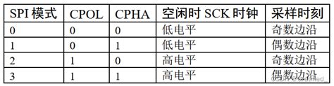 Stm32学习笔记10（spi）stm32 Spi时钟 Csdn博客