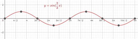 graph each function over a two period interval give the per quizlet