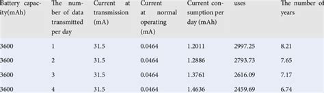 The Comparison Of Life Cycle And The Number Of Data Transmit Every Day