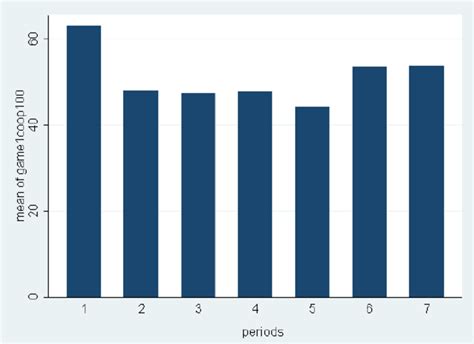 Cooperation Rate In Game 1 Over Periods Download Scientific Diagram