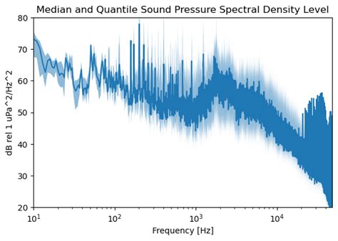 Analyzing Passive Acoustic Data With MHKiT MHKiT V Documentation