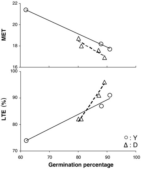 The Relationship Between Cd Germination 24 H 22 Mc And Lte Low