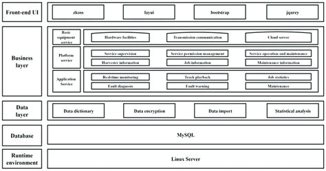 Overall Architecture Of Platform Download Scientific Diagram