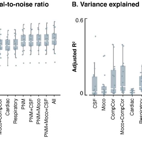 Signal Properties Following Distinct Denoising Strategies Temporal