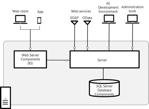 Business Objects Architecture Diagram Enterprise Soa High Level Architecture As Block Diagram
