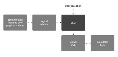 Snowflake Cortex Analyst Behind The Scenes