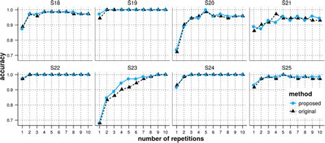 Accuracy Of Ssvep Detection The X Axis Represents The Number Of