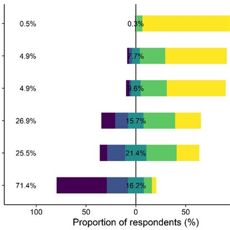 Likert Plot For Question 2 Q2 Participants Agreement To Vitamin Download Scientific