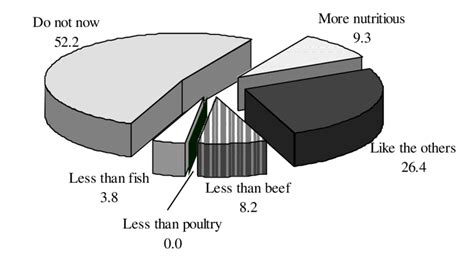 Consumers Knowledge About The Nutritional Values Of Pork Download Scientific Diagram