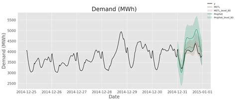 12 Advanced Forecasting Methods Forecasting Principles And Practice The Pythonic Way