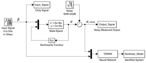 Nonlinear Aeroelastic System Identification Based On Neural Network