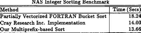 Comparison Of Integer Sorting Algorithms On The Cray Y Mp For The Nas