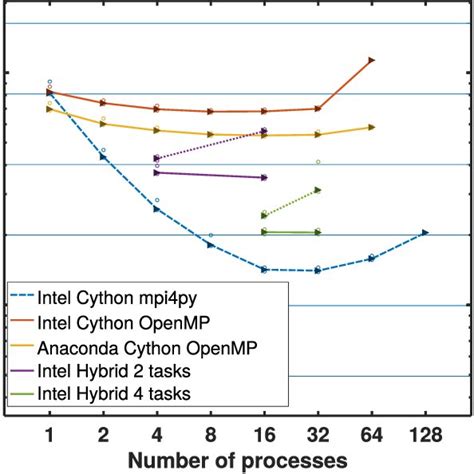 Parallel Scaling For 3d Rendering With Yt Using Cython And Mpi4py The