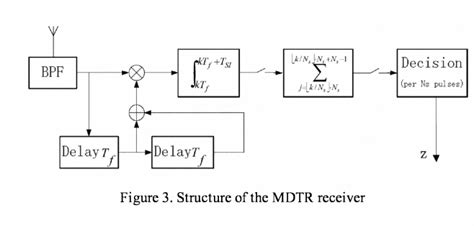 Figure 2 From Modified Dtr System For Uwb And Performance Analysis