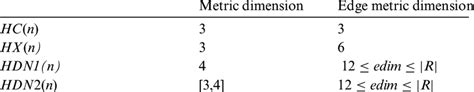 Edge Metric Dimension Comparison Download Scientific Diagram