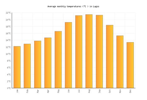 Lagos Weather Averages And Monthly Temperatures Portugal Weather 2 Visit