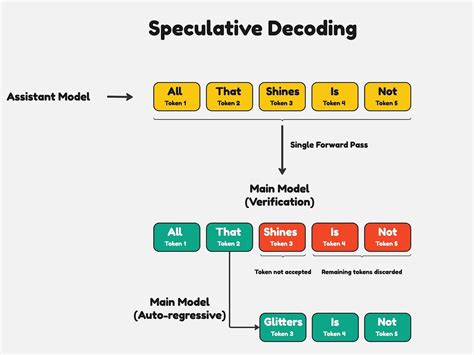 什么是推测性解码？