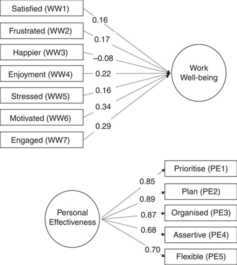Cfa Model Of Work Well Being Proposed As A Formative Construct And