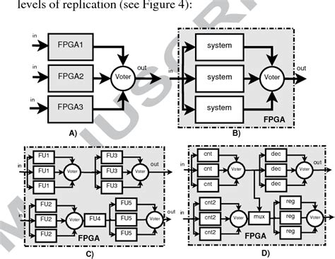 Figure 1 From Fault Tolerant System Design And Seu Injection Based