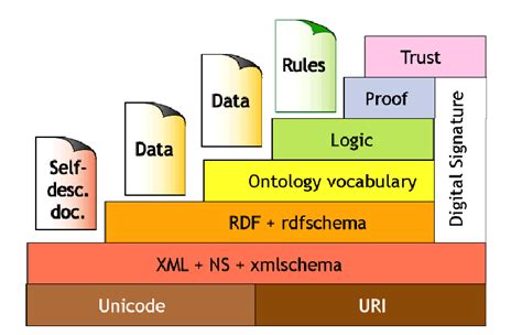 Architecture Of Semantic Web Download Scientific Diagram