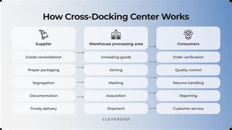Cross Docking System Basics Modules And Best Practices