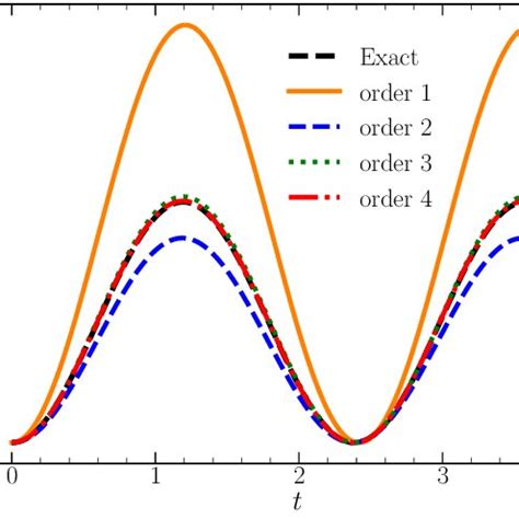 Four successive approximations of P t for λ Download Scientific Diagram
