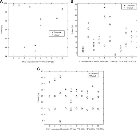 Comparisons Of DV Criteria For DV Plan DV Indicates Dosevolume A Download Scientific