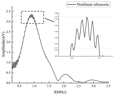 Frequency Domain Waveform And Local Amplification Download