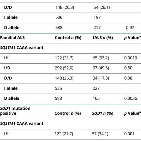 association of sqstm1 variant and als disease status download