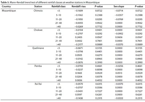 Temporal Rainfall Trend Analysis In Different Agro Ecological Regions