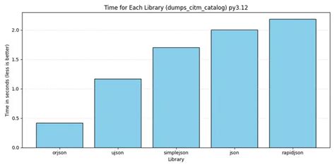 Finding The Fastest Python Json Library On All Python Versions 8 Compared
