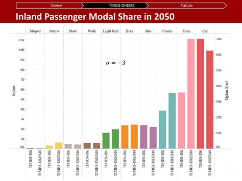 Modelling Transport Modal Shift In Times Models Through Elasticities Of Substitution Pdf